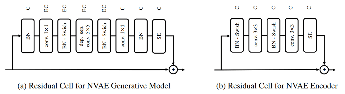 NVAE A Deep Hierarchical Variational Autoencoder | kozistr