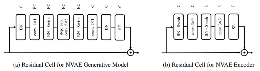 NVAE A Deep Hierarchical Variational Autoencoder | kozistr