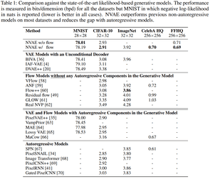 NVAE A Deep Hierarchical Variational Autoencoder | kozistr